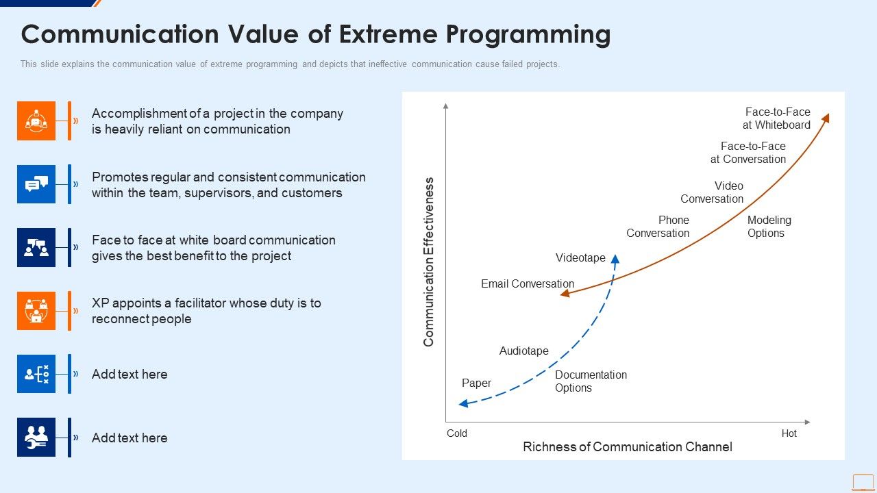 Extreme Programming Methodology IT Communication Value Of Extreme ... Extreme Programming Methodology IT Communication Value Of Extreme ...