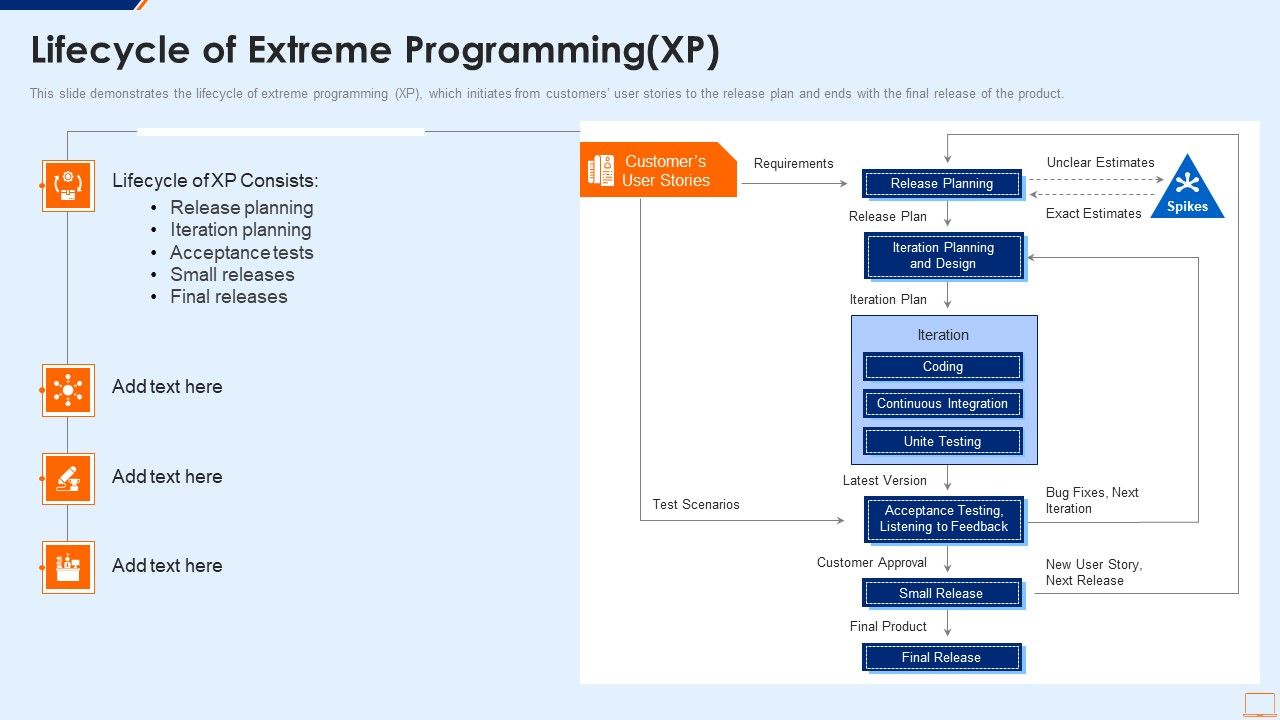 Extreme Programming Methodology IT Lifecycle Of Extreme Programming XP ...