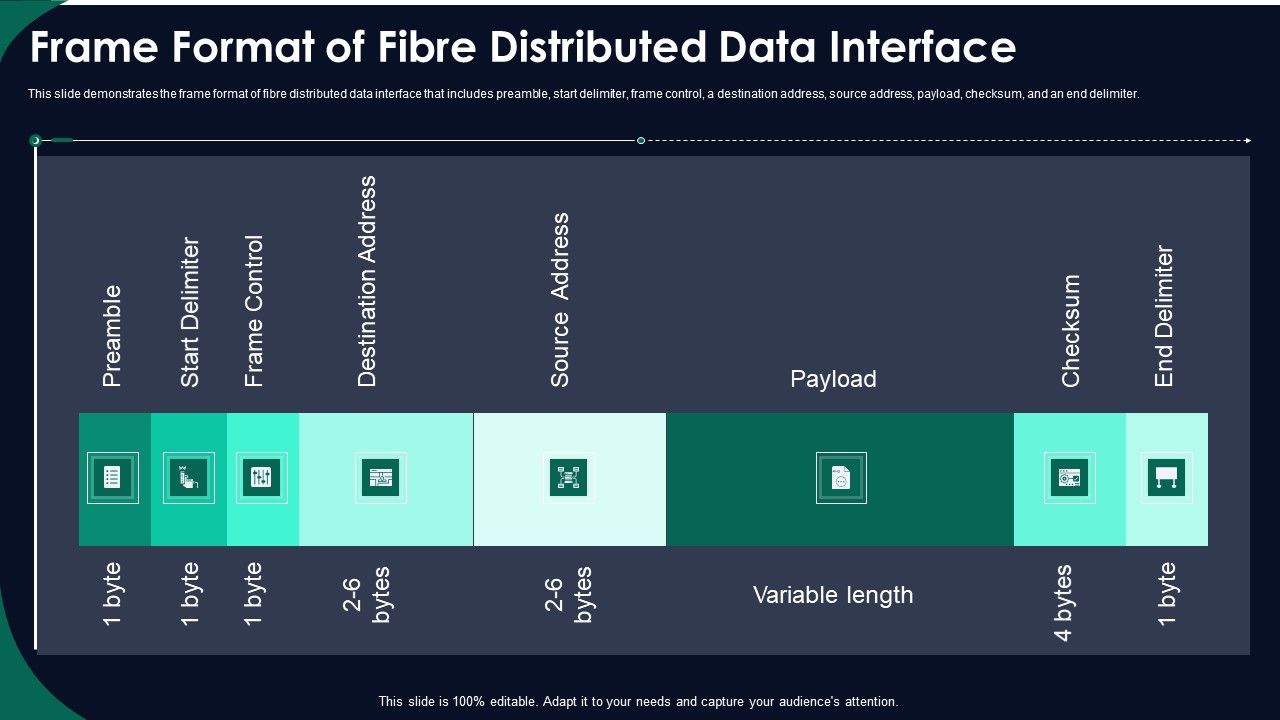 Fddi Network Standard It Frame Format Of Fibre Distributed Data Interface Ppt Professional File 8979