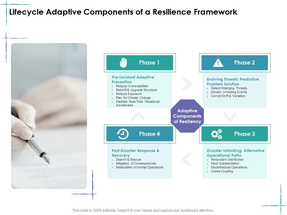 Facility Management Lifecycle Adaptive Components Of A Resilience Framework Ppt Ideas Show Pdf