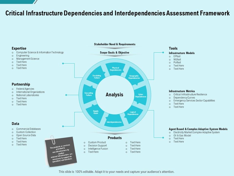 Facility Operations Contol Critical Infrastructure Dependencies And Interdependencies Assessment ...