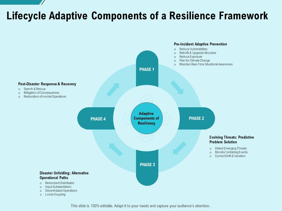 Facility Operations Contol Lifecycle Adaptive Components Of A Resilience Framework Rules Pdf