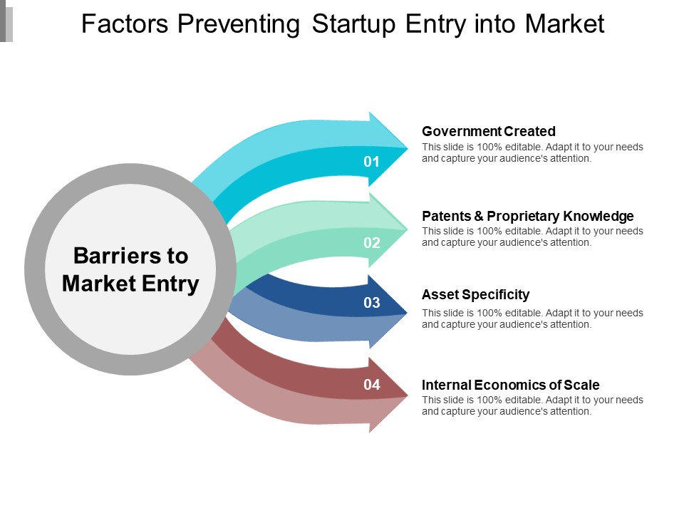 Factors Preventing Startup Entry Into Market Ppt PowerPoint Presentation In