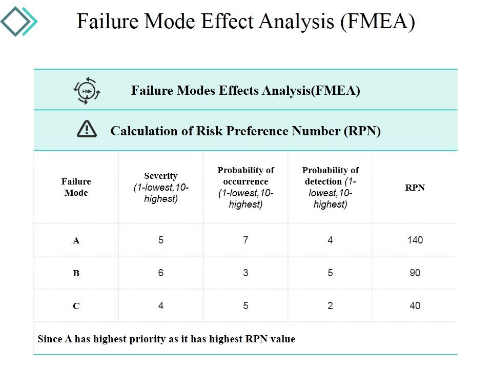 Failure Mode Effect Analysis Ppt PowerPoint Presentation Model Graphics ...