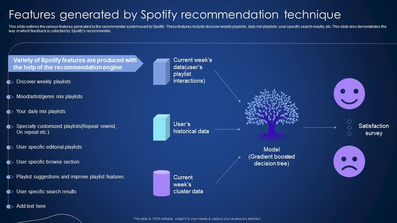 Features Generated By Spotify Recommendation Technique Integrating Recommender System To Enhance ...