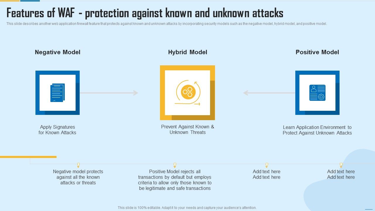 Features Of Waf Protection Against Known And Unknown Attacks Waf Platform Inspiration Pdf
