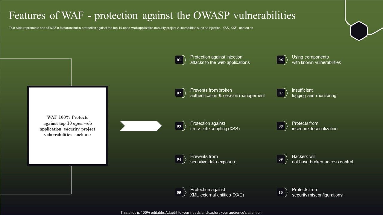 Features Of Waf Protection Against The Owasp Vulnerabilities Slides Pdf