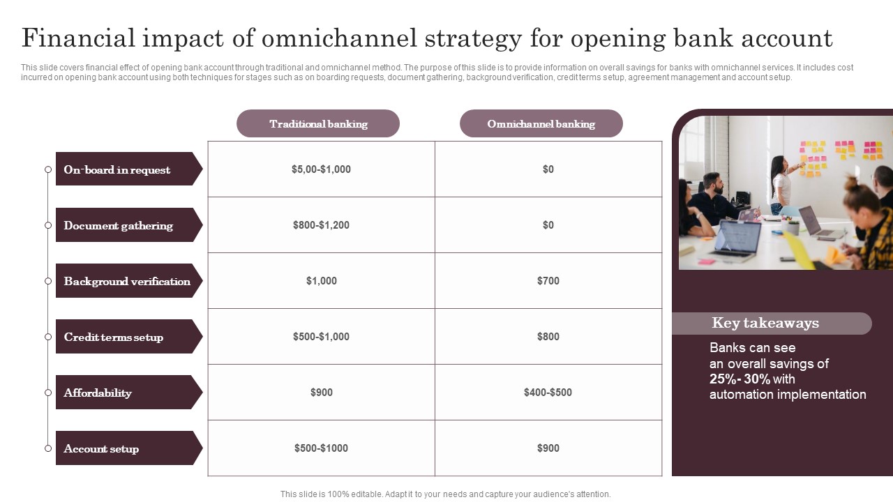 Financial Impact Of Omnichannel Strategy For Opening Bank Account ...