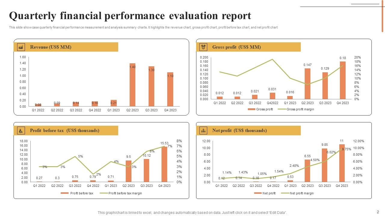 Financial Performance Report Ppt PowerPoint Presentation Complete Deck With Slides