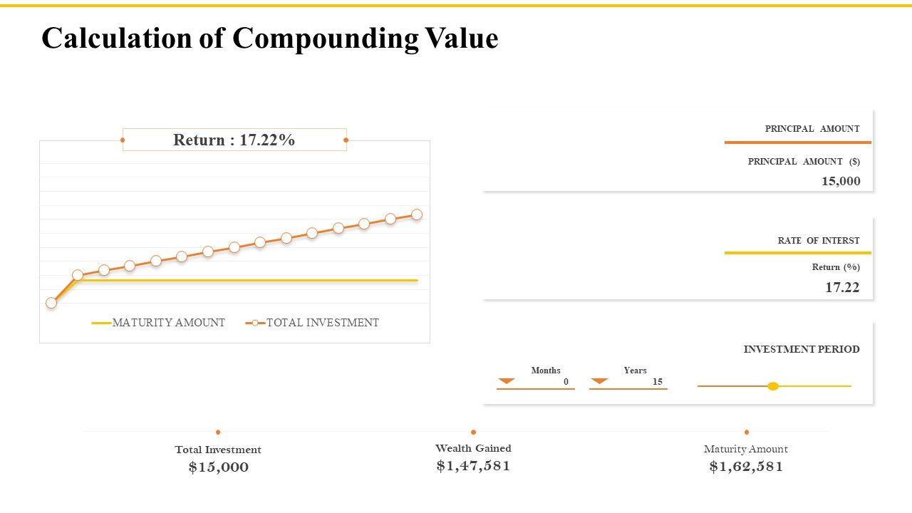 Financial Plans For Retirement Planning Calculation Of Compounding ...