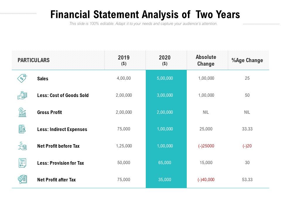 Financial Statement Analysis Of Two Years Ppt Powerpoint Presentation