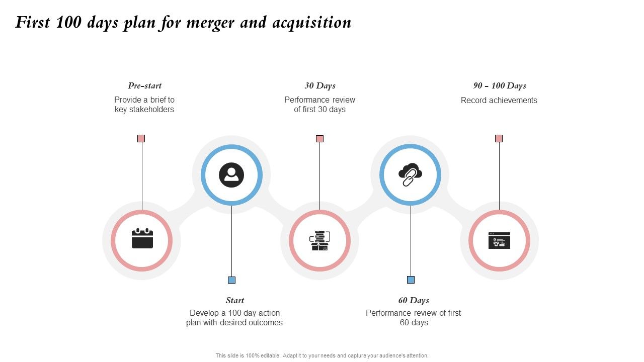 First 100 Days Plan For Merger And Acquisition Merger And Integration ... First 100 Days Plan For Merger And Acquisition Merger And Integration ...