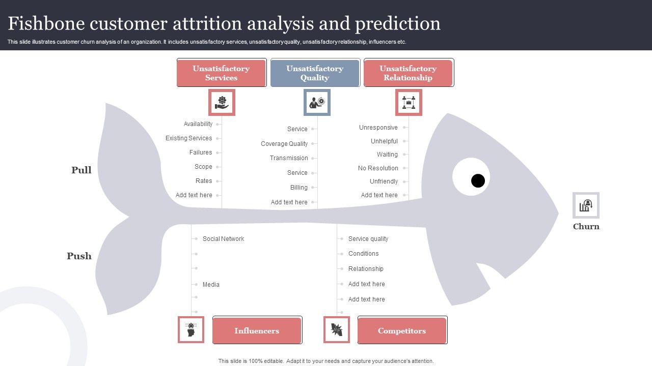 Fishbone Customer Attrition Analysis And Prediction Structure PDF