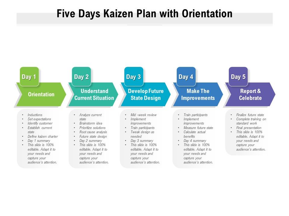 Five Days Kaizen Plan With Orientation Ppt PowerPoint Presentation Summary Slide Portrait