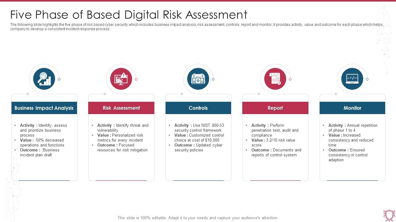 Five Phase Of Based Digital Risk Assessment Ppt Summary Rules Pdf