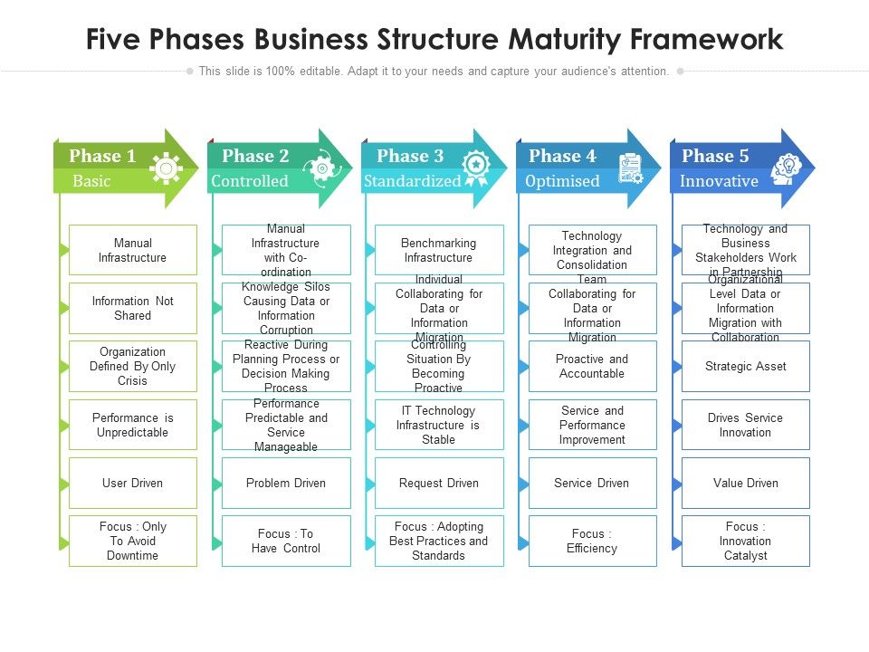 Five Phases Business Structure Maturity Framework Ppt PowerPoint Presentati