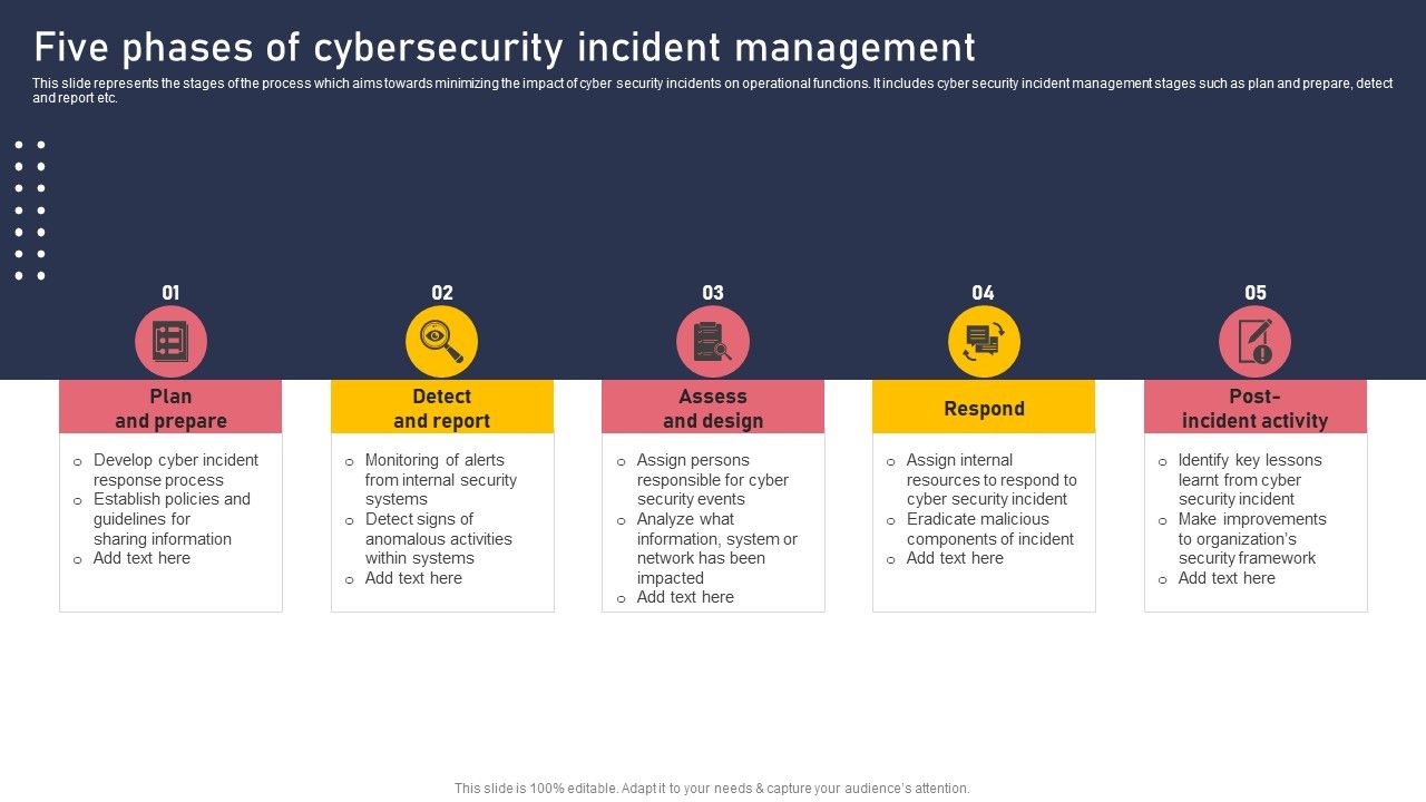 Five Phases Of Cybersecurity Incident Management Topics PDF Five Phases Of Cybersecurity Incident Management Topics PDF
