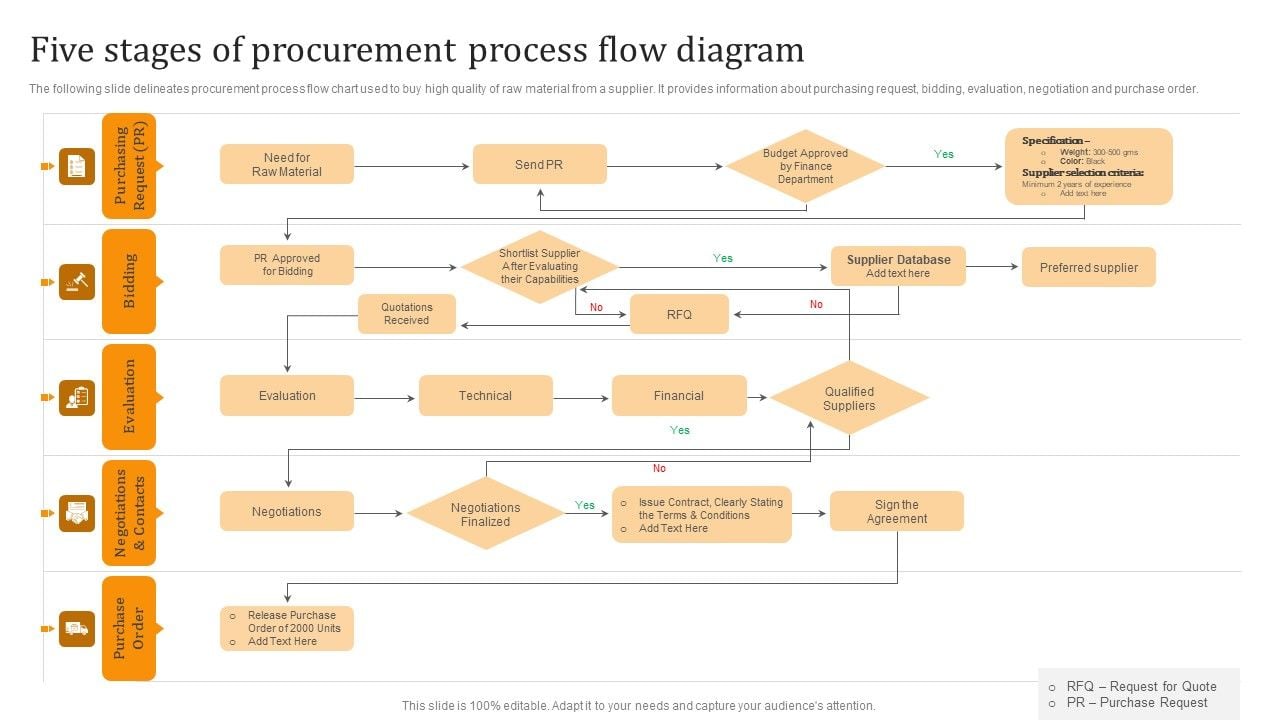 Five Stages Of Procurement Process Flow Diagram Rules PDF Five Stages Of Procurement Process Flow Diagram Rules PDF