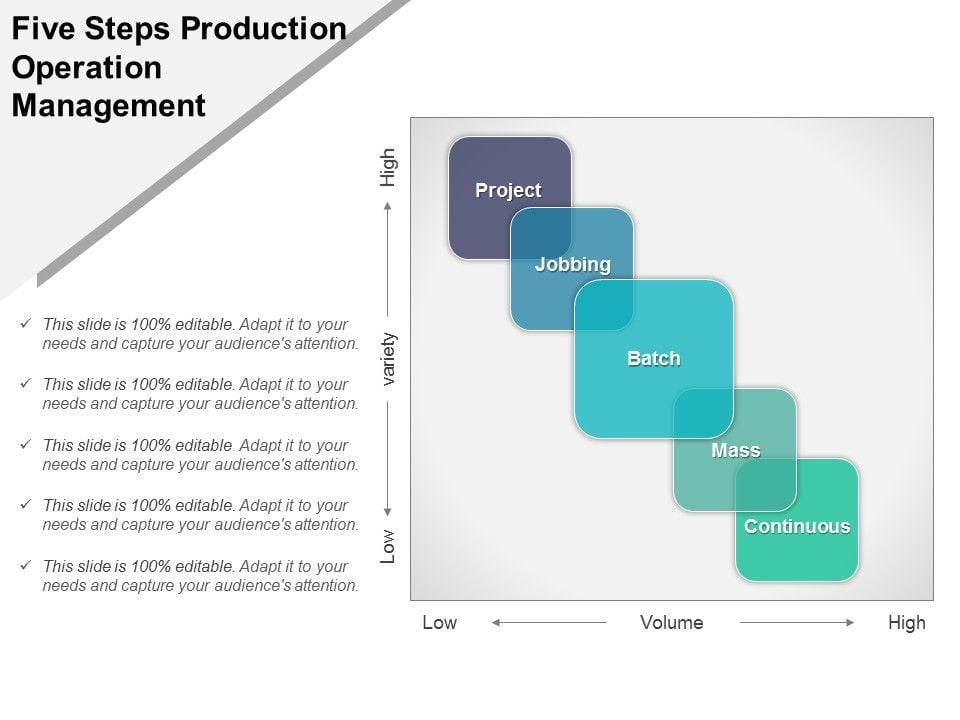 Five Steps Production Operation Management Ppt PowerPoint Presentation Tips