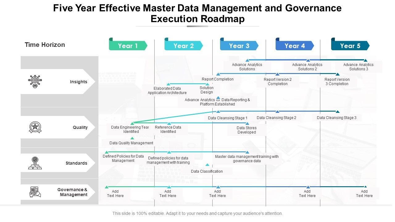 Five Year Effective Master Data Management And Governance Execution ... Five Year Effective Master Data Management And Governance Execution ...