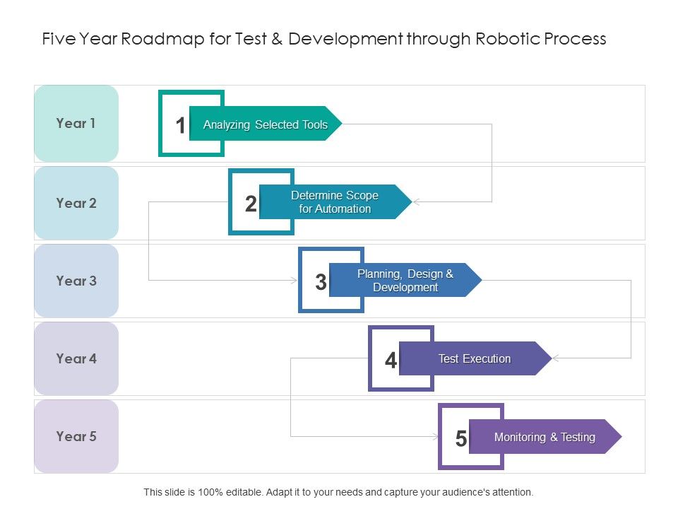 Five Year Roadmap For Test And Development Through Robotic Process Mockup