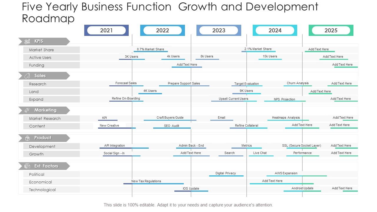 Five Yearly Business Function Growth And Development Roadmap Professional P