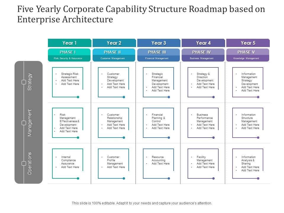 Five Yearly Corporate Capability Structure Roadmap Based On Enterprise Architecture Themes
