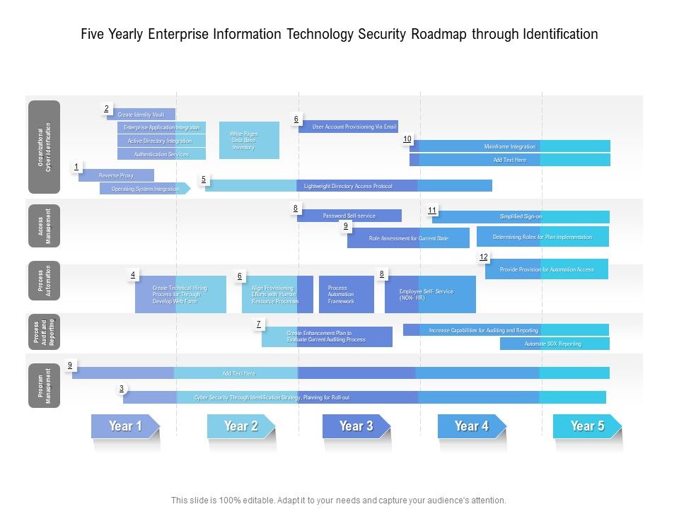 Five Yearly Enterprise Information Technology Security Roadmap Through ...