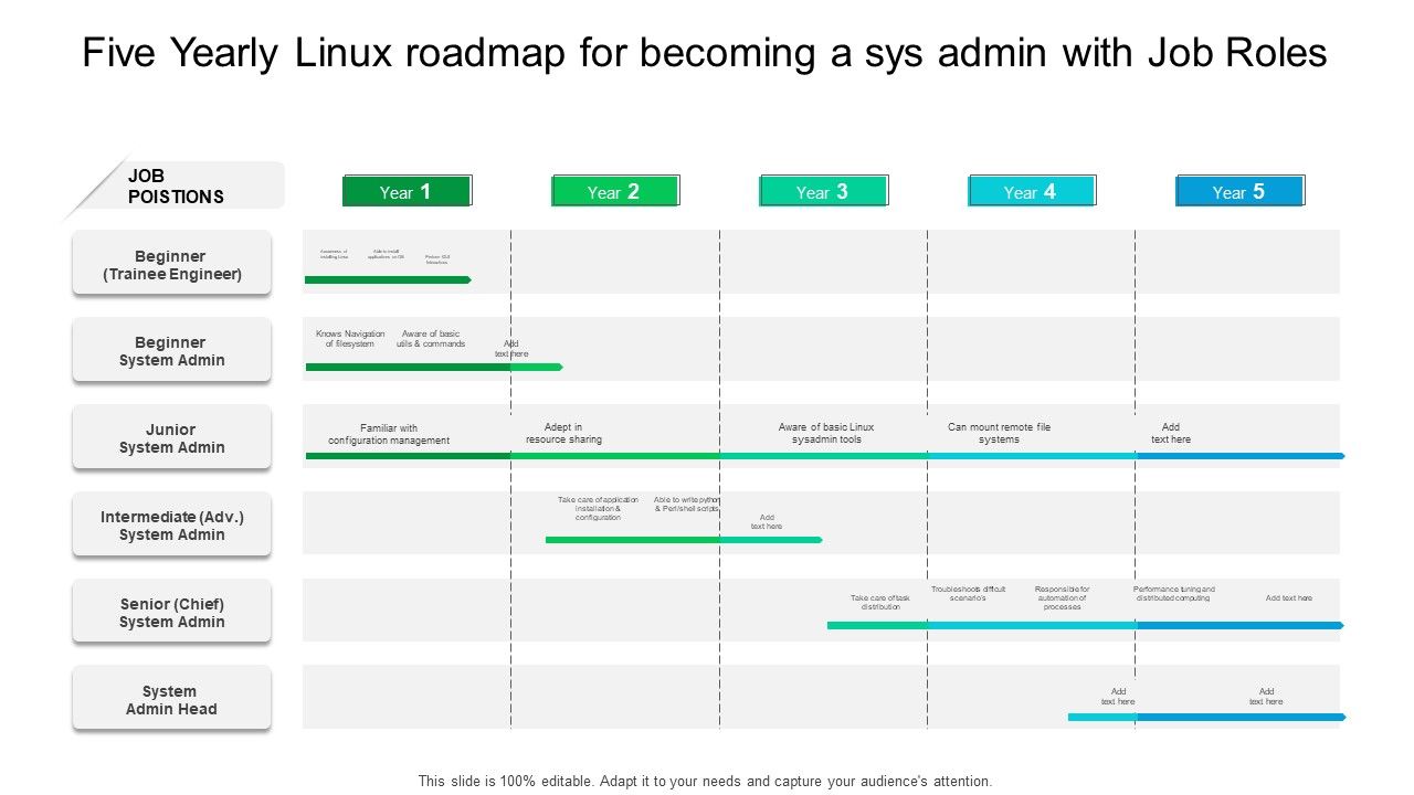 Five Yearly Linux Roadmap For Becoming A Sys Admin With Job Roles Portrait
