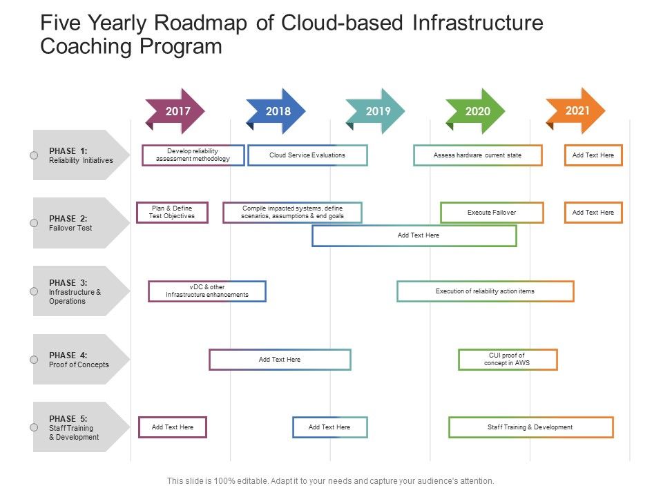 Five Yearly Roadmap Of Cloud Based Infrastructure Coaching Program ... Five Yearly Roadmap Of Cloud Based Infrastructure Coaching Program ...