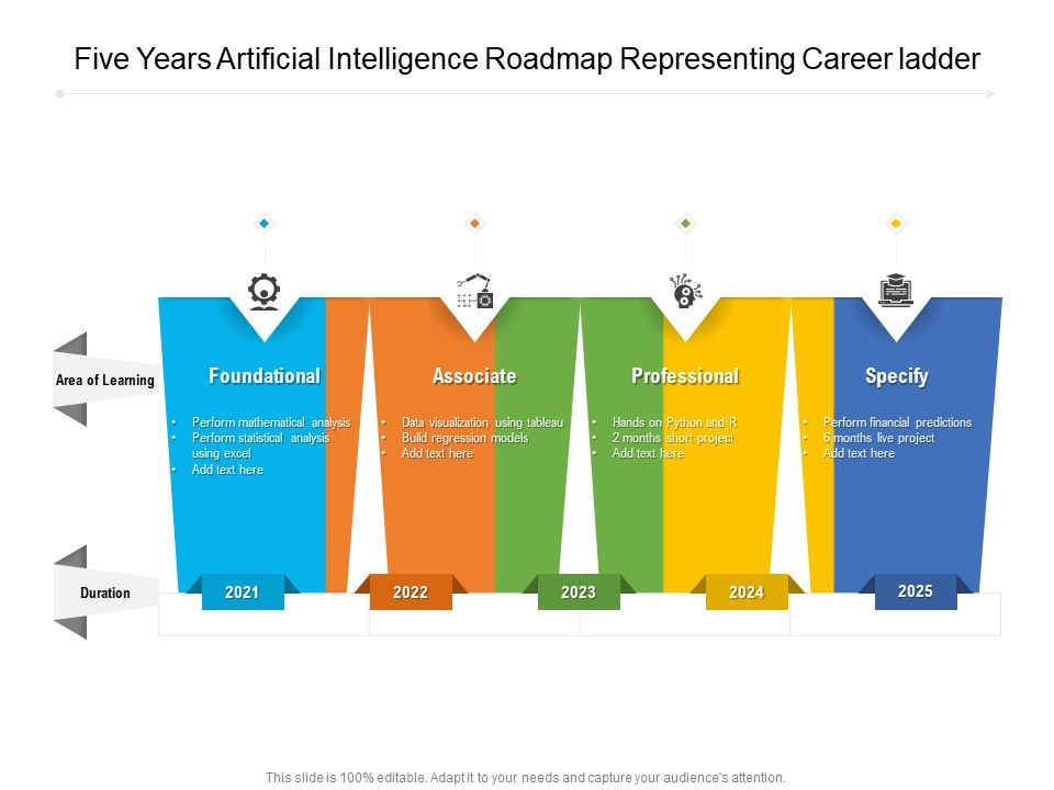 Five Years Artificial Intelligence Roadmap Representing Career Ladder ... Five Years Artificial Intelligence Roadmap Representing Career Ladder ...