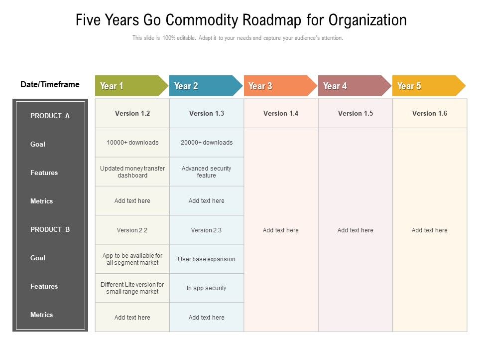 Five Years Go Commodity Roadmap For Organization Pictures Five Years Go Commodity Roadmap For Organization Pictures