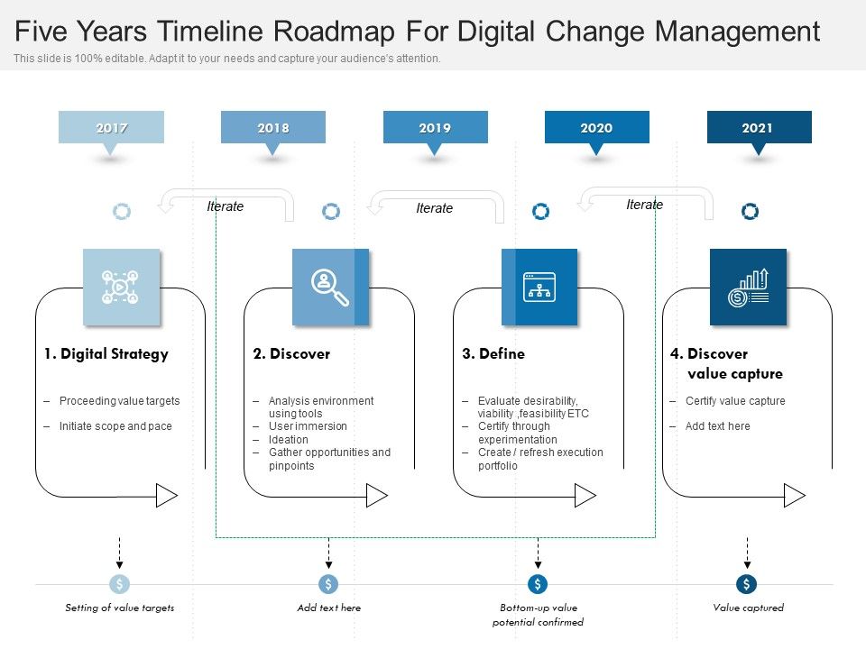 Five Years Timeline Roadmap For Digital Change Management Themes