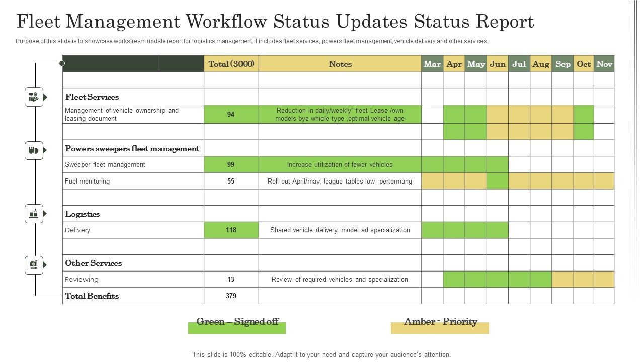 Fleet Management Workflow Status Updates Status Report Ppt Outline Ideas Pdf