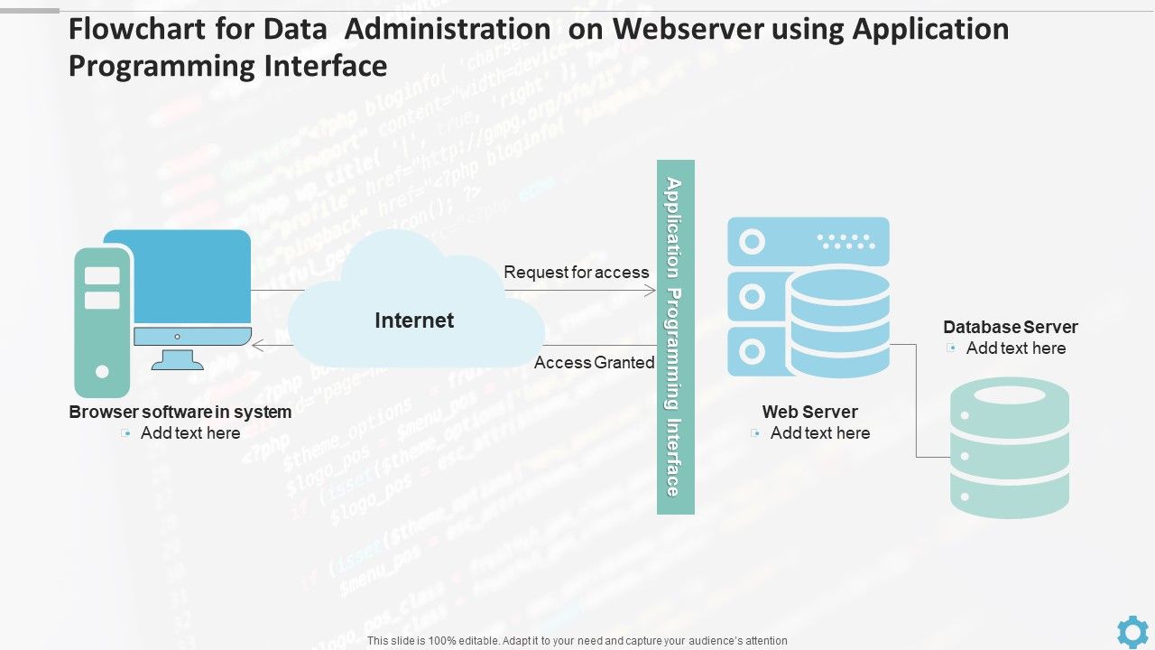 Flowchart For Data Administration On Webserver Using Application Programming Interface Mockup Pdf