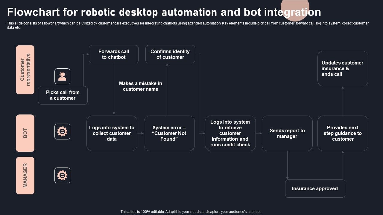 Flowchart For Robotic Desktop Automation And Bot Integration Download Pdf