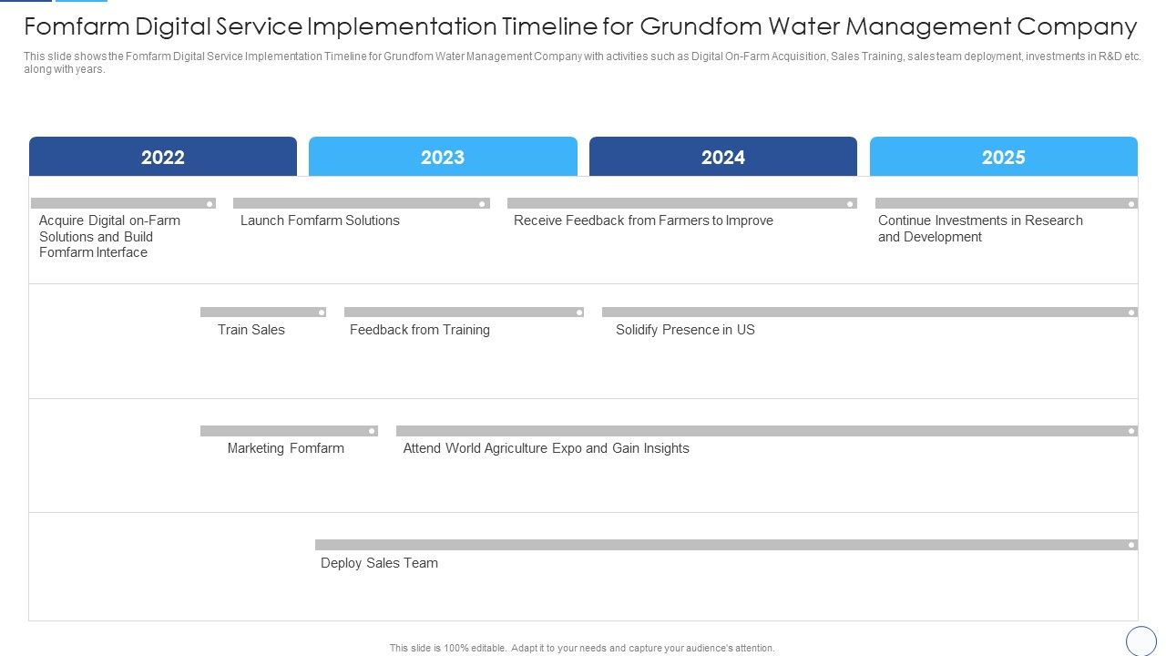 Fomfarm Digital Service Implementation Timeline For Grundfom Water ...