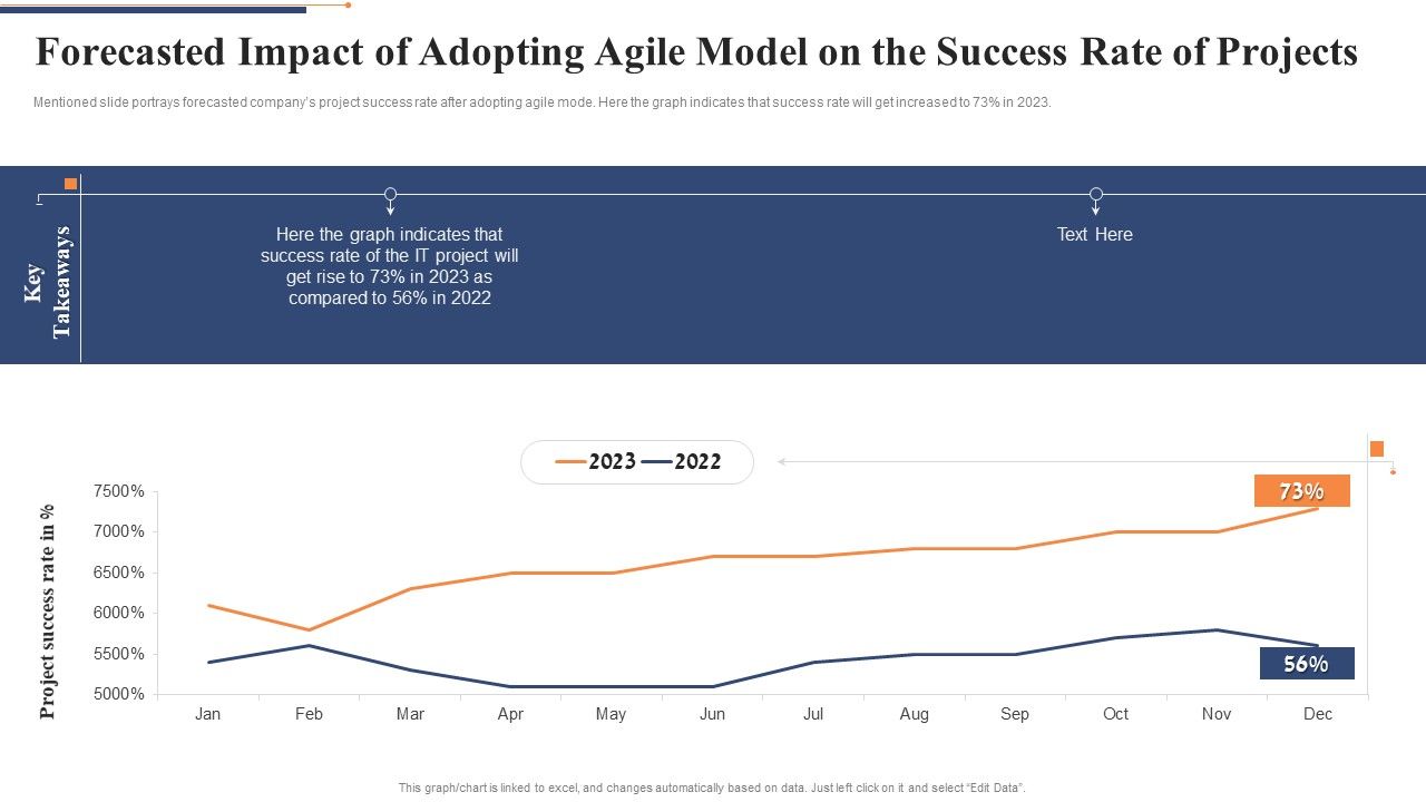 Forecasted Impact Of Adopting Agile Model On The Success Rate Of Projects Inspiration Pdf