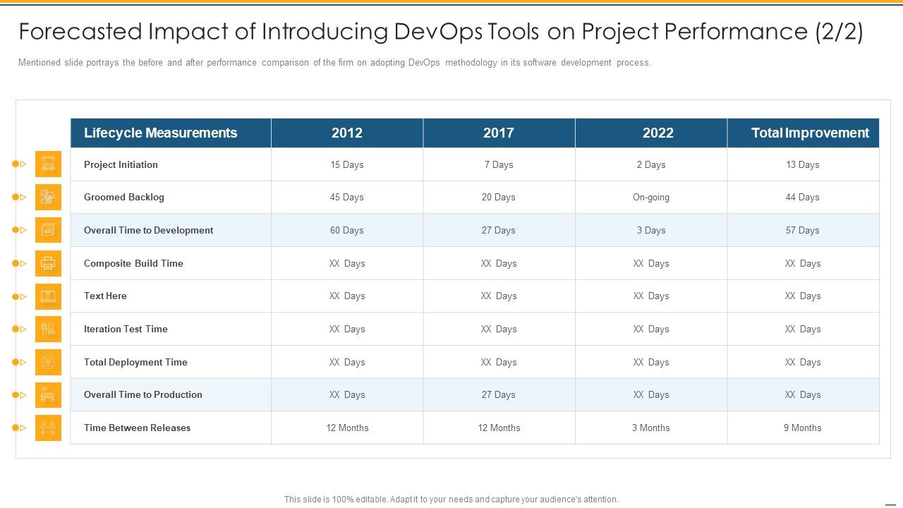 Forecasted Impact Of Introducing Devops Tools On Project Performance