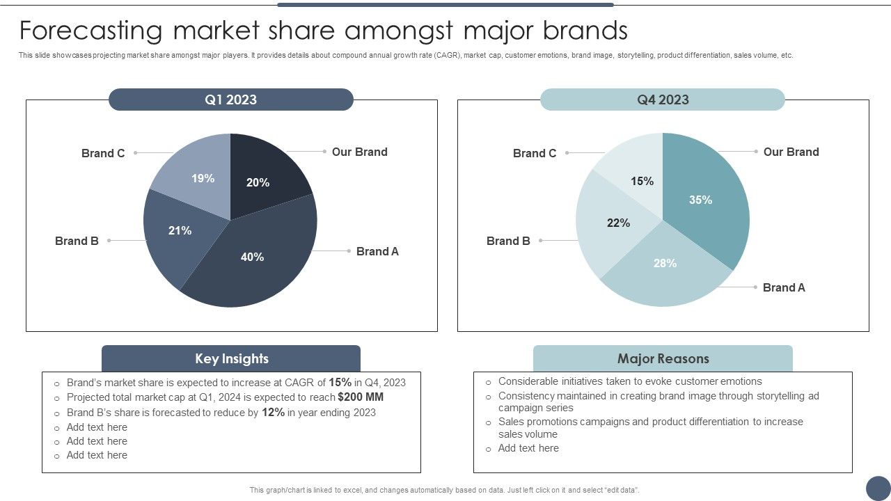 Forecasting Market Share Amongst Major Brands Utilizing Emotional And ...