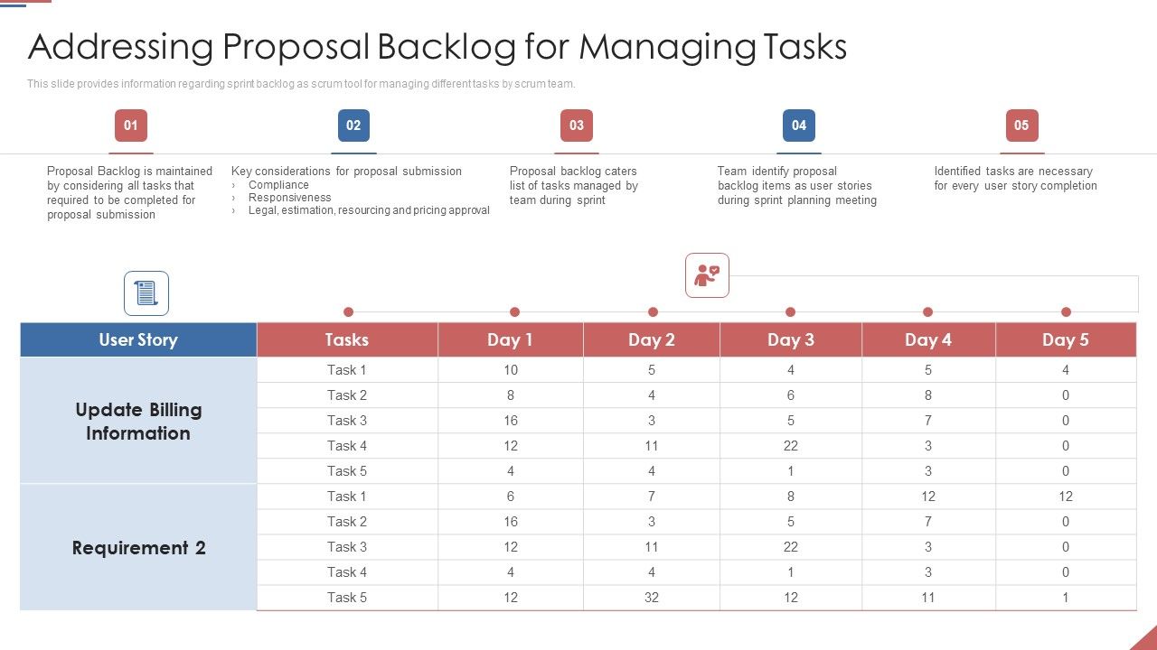 Formulating Plan And Executing Bid Projects Using Agile It Addressing