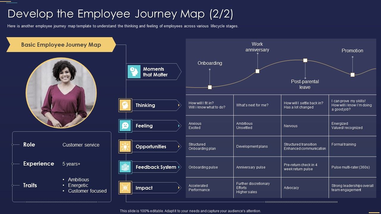 Employee Journey Map Example Employee Journey Mapping / Jennifer Kramp
