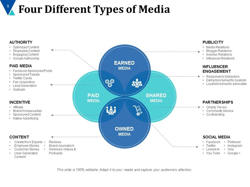 Four Different Types Of Media Ppt PowerPoint Presentation Summary Objects