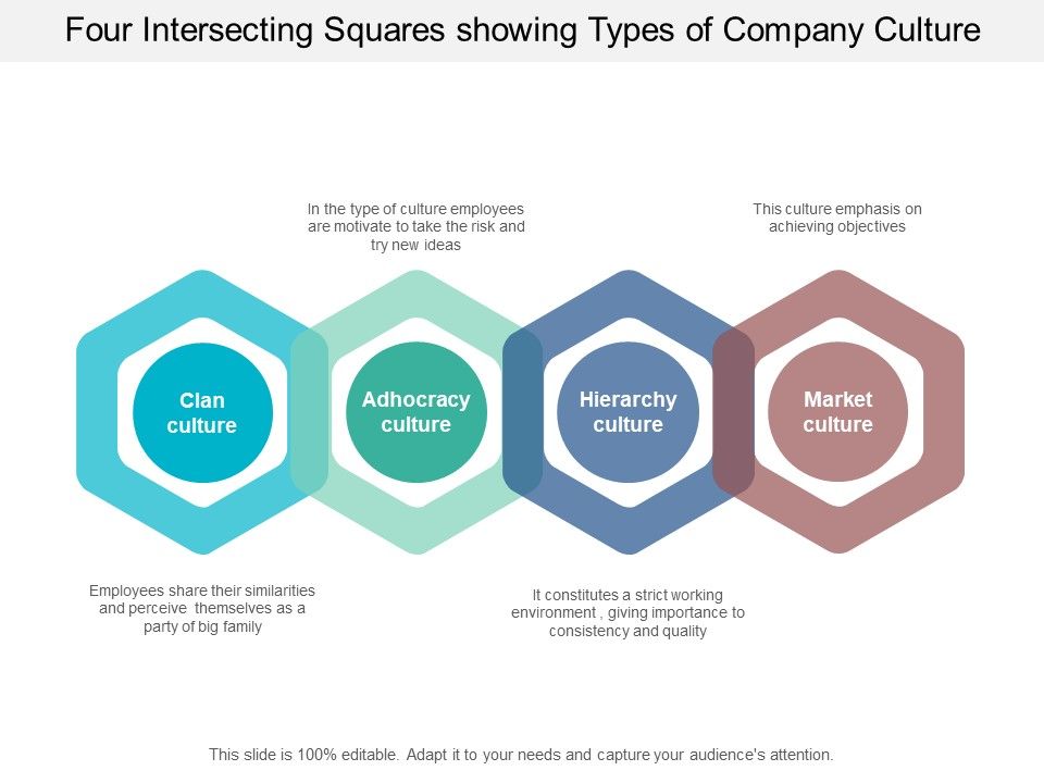 Four Intersecting Squares Showing Types Of Company Culture Ppt PowerPoint Presentation Model ...
