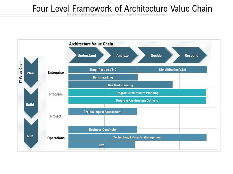 Four Level Framework Of Architecture Value Chain Ppt PowerPoint Presentation Infographic ...