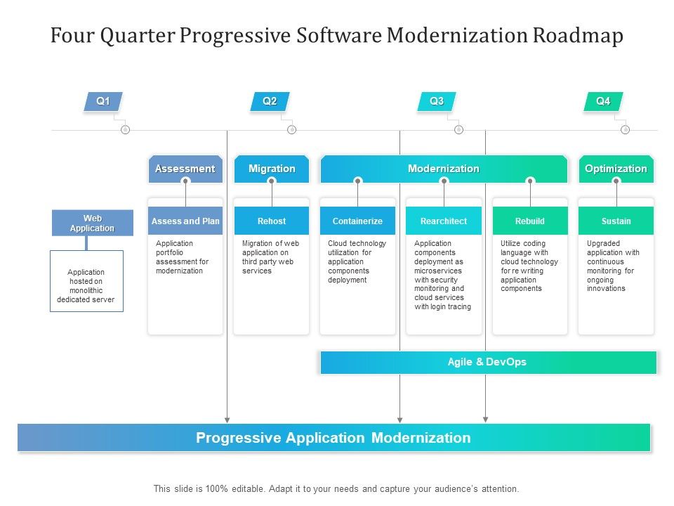 Four Quarter Progressive Software Modernization Roadmap Introduction Four Quarter Progressive Software Modernization Roadmap Introduction