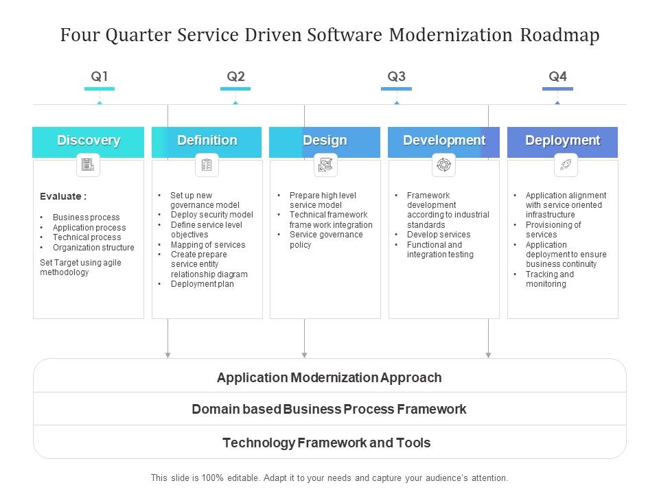 Four Quarter Service Driven Software Modernization Roadmap Guidelines Four Quarter Service Driven Software Modernization Roadmap Guidelines