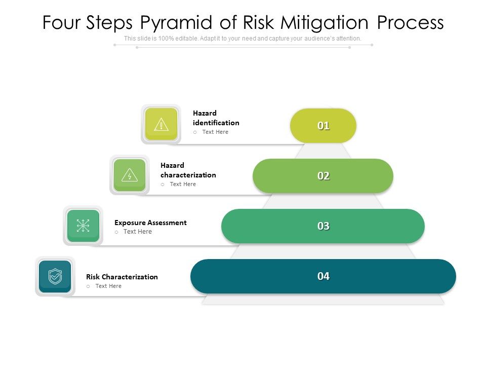 Four Steps Pyramid Of Risk Mitigation Process Ppt PowerPoint Presentation Slides Mockup PDF