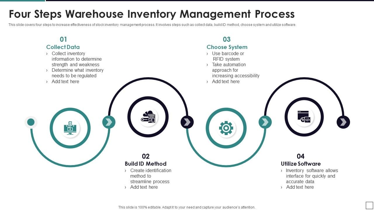 Four Steps Warehouse Inventory Management Process Demonstration PDF Four Steps Warehouse Inventory Management Process Demonstration PDF