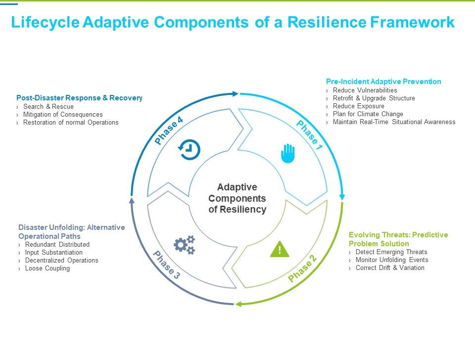 Framework Administration Lifecycle Adaptive Components Of A Resilience Framework Ideas Pdf